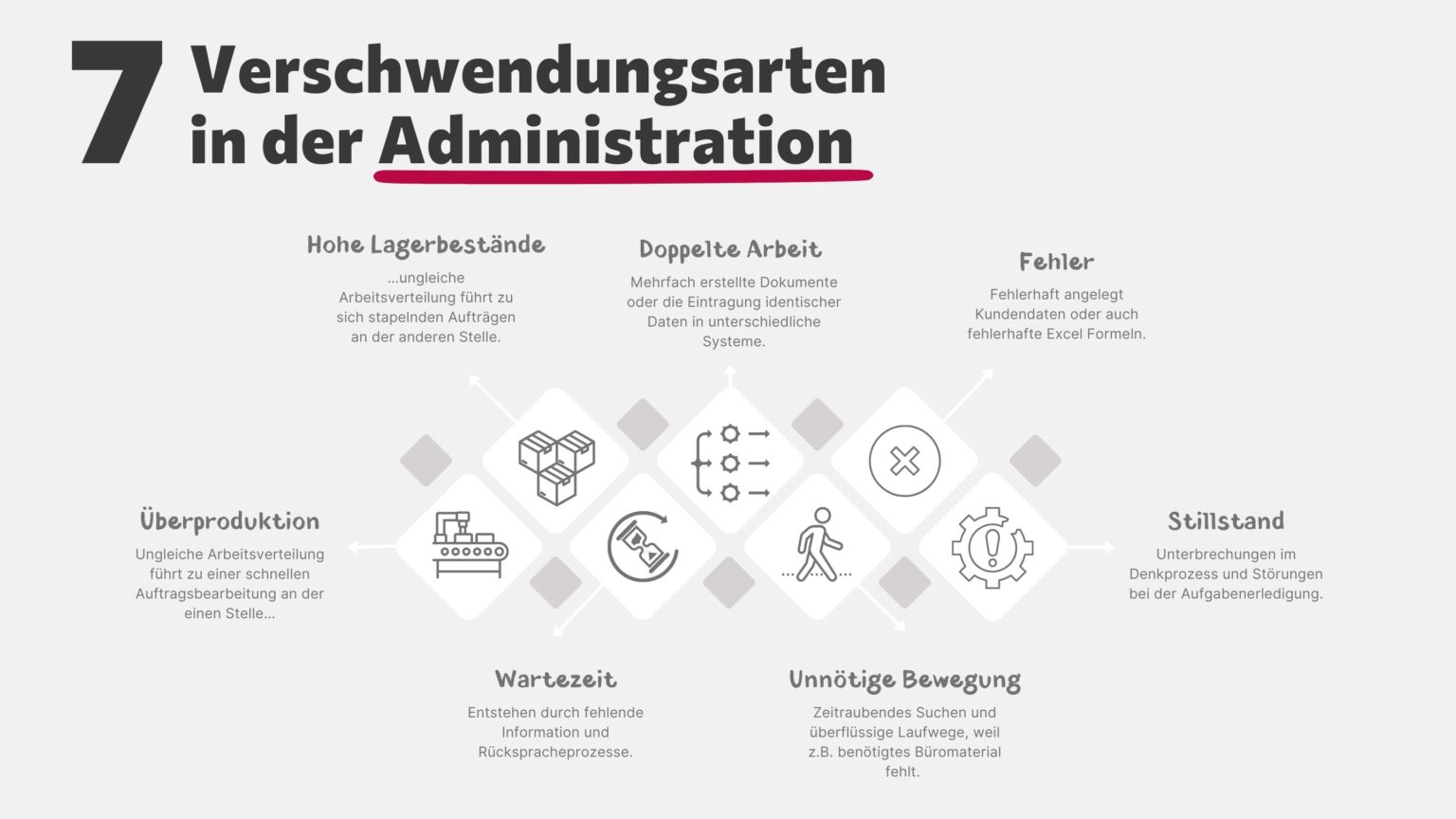 7 Arten der Verschwendung im Büro und der Administration